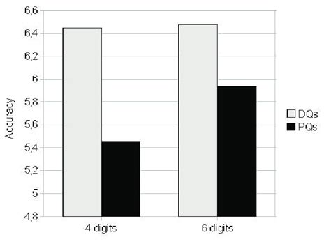 Means And Standard Deviations Of Accuracy In Four And Six Digit Memory