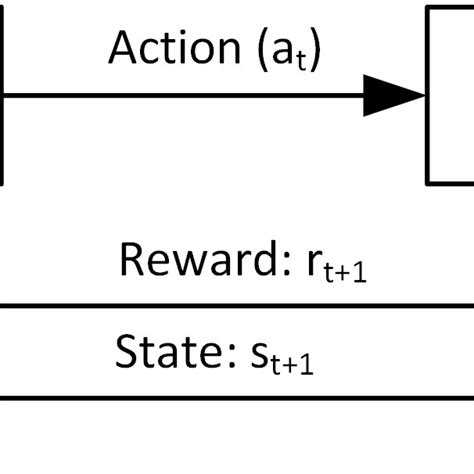 Agent Environment Interaction In Reinforcement Learning Download