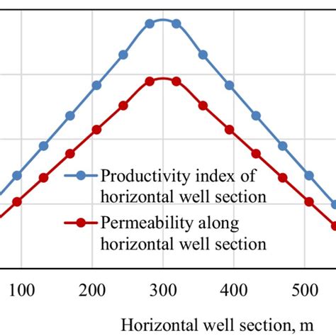 The Relationship Between Productivity Index And Permeability Of The Relationship Between Productivity Index And Permeability Of