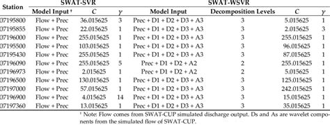 Model Inputs And Optimum Parameters Of Swat Svr And Swat Wsvr