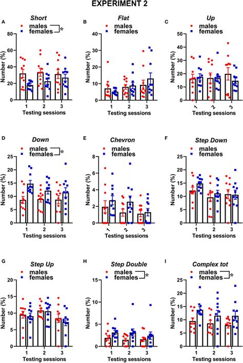 Sex Differences In Ultrasonic Call Types In Experiment 2 Different