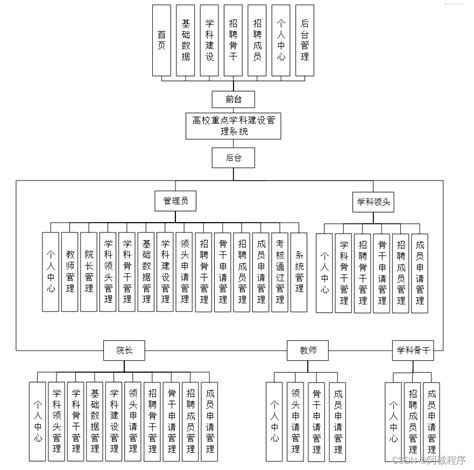 Javaphpnodejspython高校重点学科建设管理系统【2024年毕设】 Csdn博客