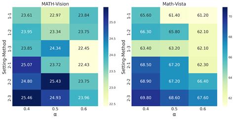Optimizing Multimodal Fusion Selective Parameter Merging Between Vision Language And Language