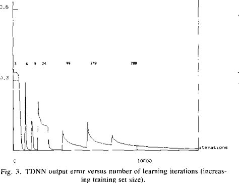 Figure 2 From Phoneme Recognition Using Time Delay Neural Networks