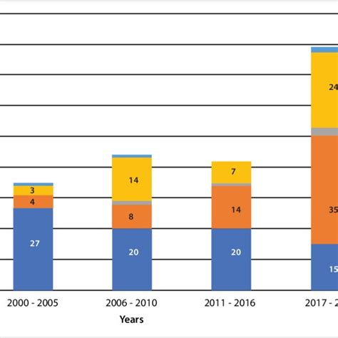 Number Of Clinical Trials On Rare Gynecological Cancers And Type Of