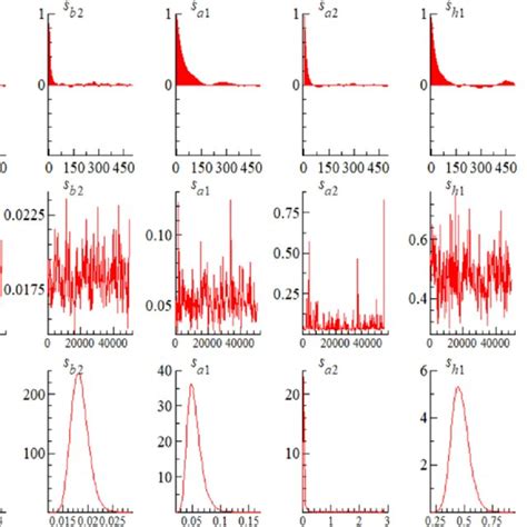 Fig A1 Diagnostics For The Tvp Var Model Download Scientific Diagram