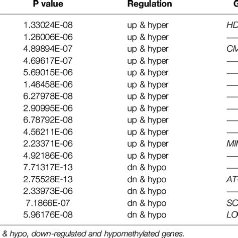 Common Differential Genes In Merip Seq And Rna Seq Download Scientific Diagram