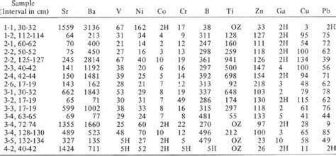 Trace Element Concentrations Ppm Hole 424b Leg 54 Download Table