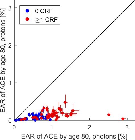 Joint Estimation Of Cardiac Toxicity And Recurrence Risks After