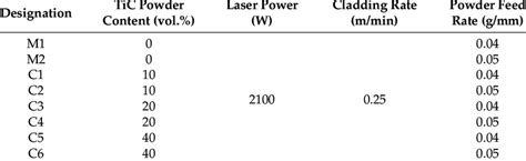 Laser Cladding Process Parameters Download Scientific Diagram