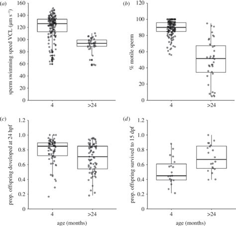 Cross Sectional Study Effects Of Age On Male Survival Mating Success Download Scientific
