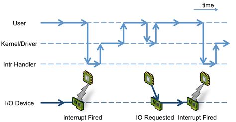Interrupt Driven Io On Raspberry Pi 3 With Leds And Pushbuttons