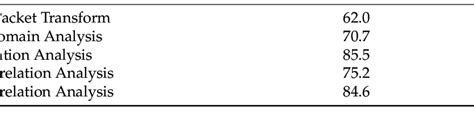 Performance Comparison Of Different Feature Extraction Methods Download Scientific Diagram
