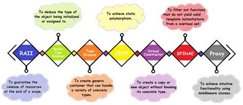 Introduction To Object Oriented Design Patterns Hackernoon