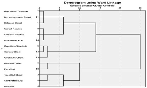 Dendrogram For Russias Regional Clustering In Terms Of Information And
