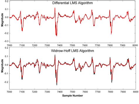 Comparison Of New Versus Widrow Hoff Lms Algorithm Trial 1 In Table 2