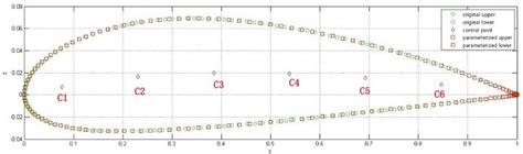 Preliminary Airfoil Design Of An Innovative Adaptive Variable Camber Compliant Wing Extrica