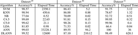 Classification Accuracy In And Elapsed Time In Seconds For All The