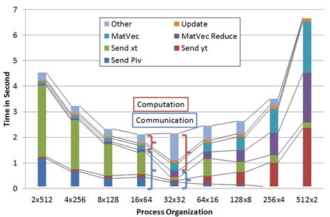 Trd Execution Time In Pure Mpi Execution In 1024 Processes 64 Nodes
