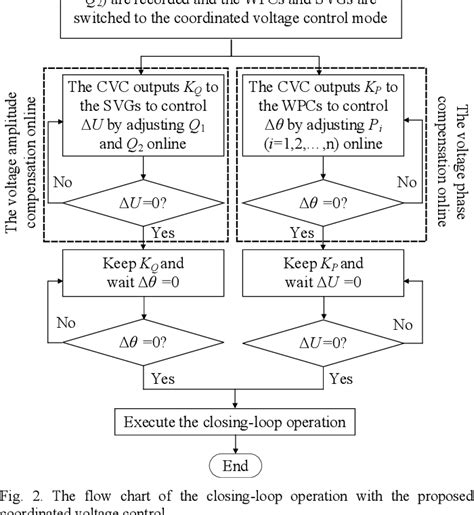 Figure 1 From A Coordinated Voltage Control Method For Suppressing