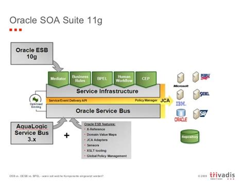 Oracle Service Bus Vs Oracle Enterprise Service Bus Vs Bpel