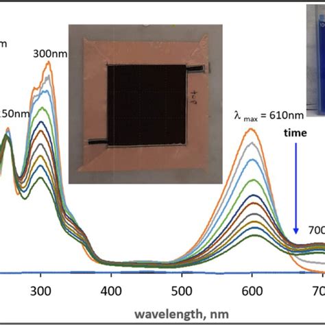 Gradual Degradation Of Indigo Dye On A Pb C Paper Anode Monitored By Download Scientific