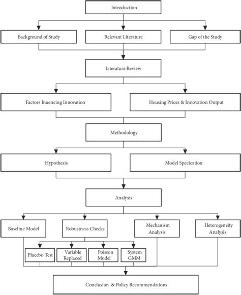 The Research Framework Diagram Download Scientific Diagram