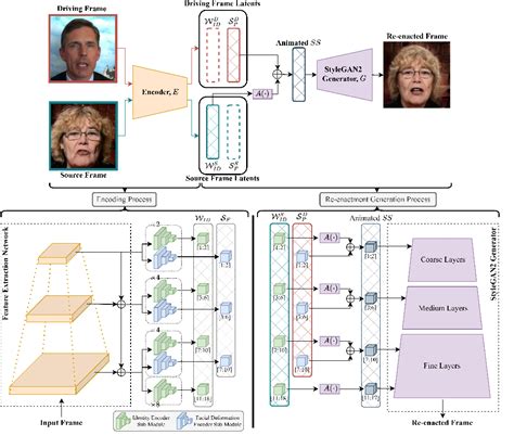 figure 2 from one shot face video re enactment using hybrid latent