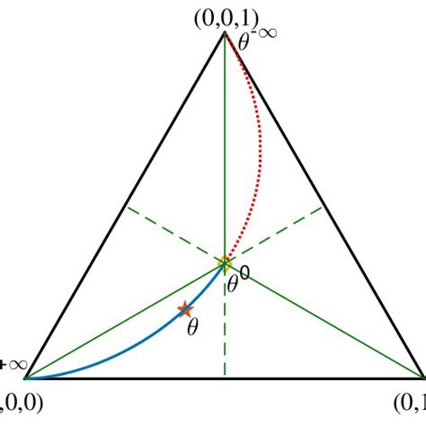 The Solid Black Lines Depict The Boundaries Of The Probability Simplex