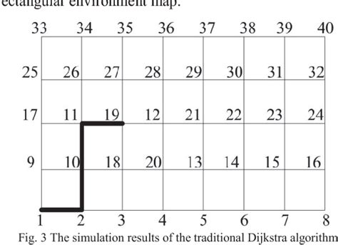 Figure 3 From Path Planning Of Automated Guided Vehicle Based On Improved Dijkstra Algorithm