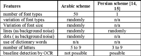 Table 3 From Cyber Security Using Arabic Captcha Scheme Semantic Scholar