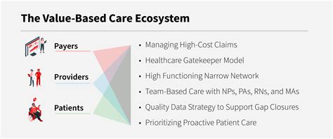2022 0902 Value Based Care Infographic Divurgent