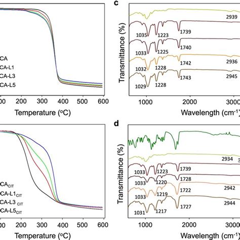 Characterization Of The Bioadhesive Electrospun Composite Nanofibers Download Scientific