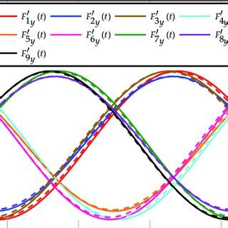 A B Show Respectively The Normal And Tangential Component Calculated Download Scientific