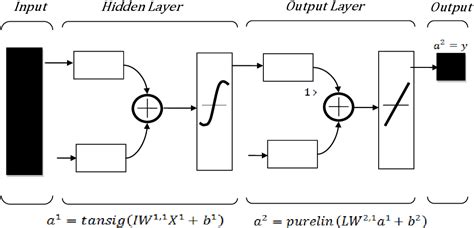 Figure 2 From Path Loss Prediction For Uhf Vhf Signal Propagation In Edo State Neural Network