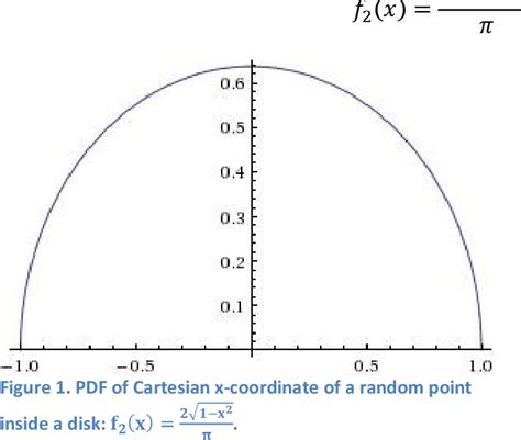 Figure 1 From Probability Density Function Of The Cartesian X