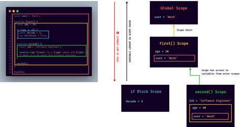 How Javascript Works Behind The Scenes Scope And The Scope Chain