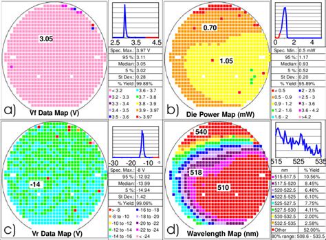 Wafer Yield Map