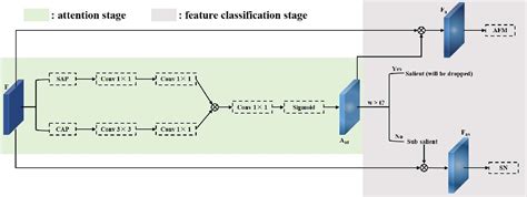 Figure 2 From Diverse Feature Learning Network With Attention Suppression And Part Level