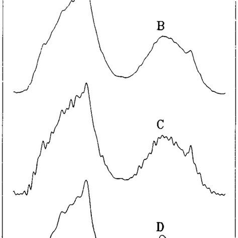 Fourier Self Deconvolution Fsd Of The Amide I Ii Regions Of Protein