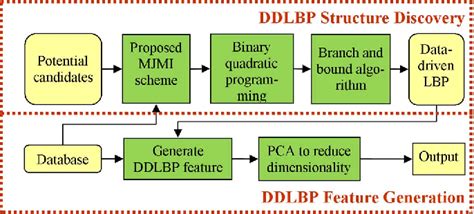 figure 1 from optimizing lbp structure for visual recognition using binary quadratic programming