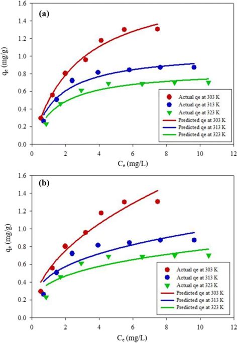 A Langmuir Isotherm Model And B Freundlich Isotherm Model Using
