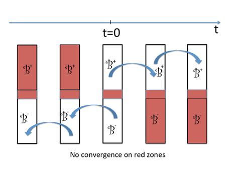convergence and lack of convergence over singular sets download
