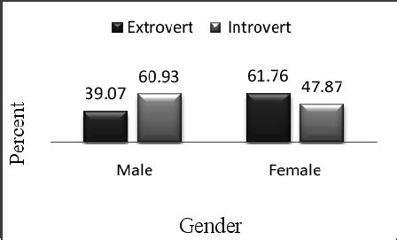 Comparing Babes Preferences Based On Gender On Extrovert Introvert Download Scientific