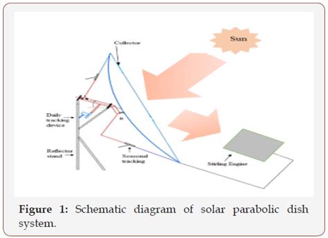 Performance And Design Optimization Of Solar Powered Stirling Engine Using Genetic Algorithm