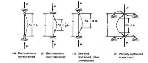Effective Length Factor Considering Elastic Behavior By Aisc Asd
