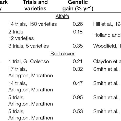 Gametophytic Self‐incompatibility System Gsi Present In Red Clover