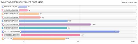 34243 Zip Code Zip Code 34243 Demographics In 2025 Zip Atlas