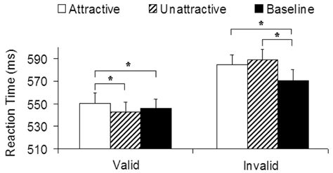 Mean Reaction Time In Experiment 3 As A Function Of Irrelevant Stimuli Download Scientific