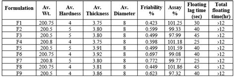 Formulation And Evaluation Of Effervescent Floating Sustained Release Tablet Of Fruseamide